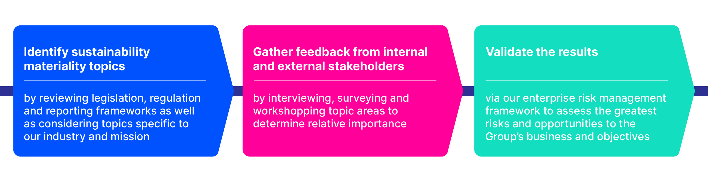 Sustainability governance | 2023 Annual Report